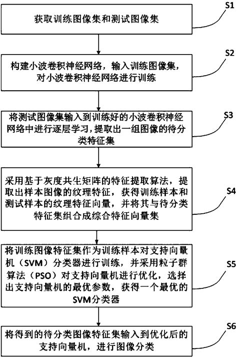 Wavelet Convolutional Neural Network Based Unmanned Aerial Vehicle Landing Landform