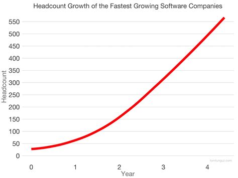How Quickly Does Headcount Scale In The Fastest Growing Software