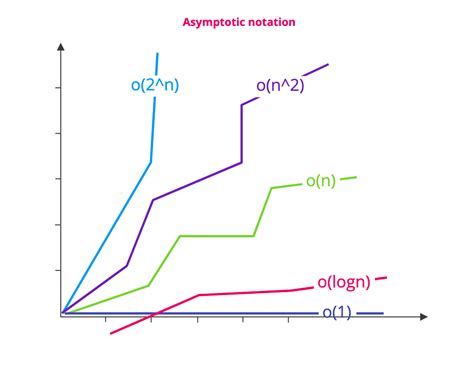 Asymptotic Notation And Algorithm Complexity By Heba Aly