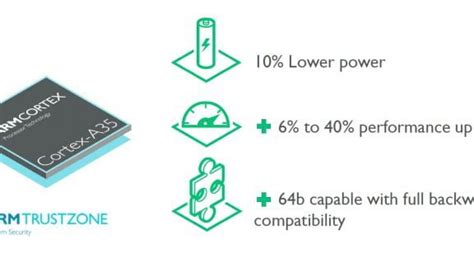 شرکت Arm از هسته های پردازشی بهینه و کم مصرف Cortex A35 پرده برداشت سخت افزار مگ شرکت Arm از هسته های پردازشی بهینه و کم مصرف Cortex A35 پرده برداشت سخت افزار مگ