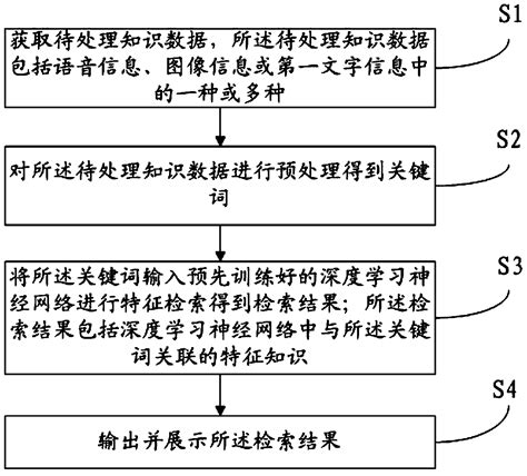 Knowledge Retrieval Method And System Computer Equipment And Readable Storage Medium Eureka