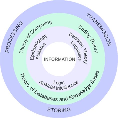 Structure Of Informatics Download Scientific Diagram
