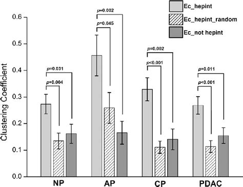 Comparison Of Clustering Coefficients Clustering Coefficients Were Download Scientific Diagram