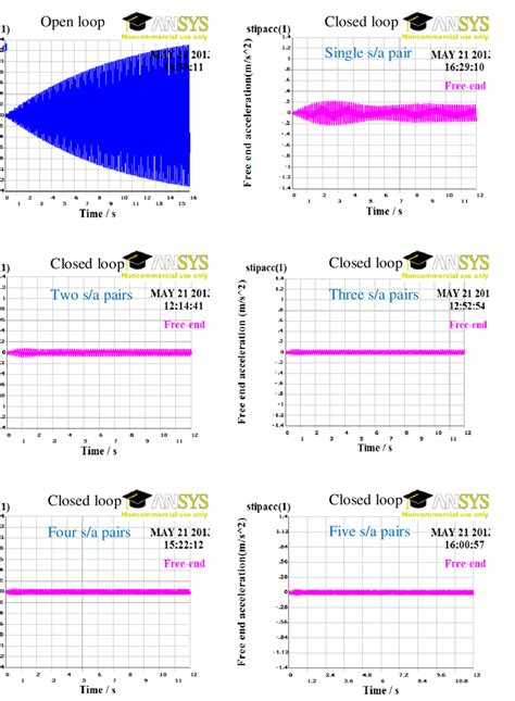 Open And Closed Loop Displacement Response With Various Number Of