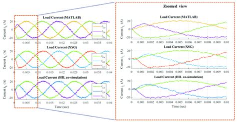 Three Phase Load Currents Obtained Using MATLAB Simulink XSG And HIL Download Scientific