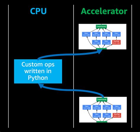 用于深度学习推理的 Ai 加速器的完整指南 — Gpu、aws Inferentia 和 Amazon Elastic Inference