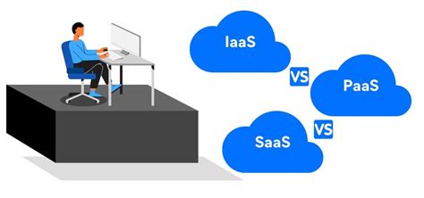 IaaS V S PaaS V S SaaS Which Is The Best Cloud Computing Model