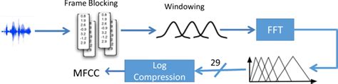 Block Diagram Of The Major Components Of Mfcc Calculation 1 Download Scientific Diagram