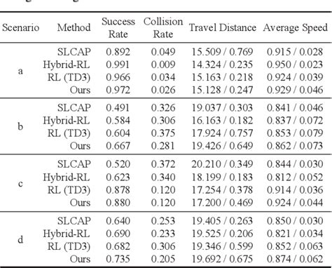 Table 1 From Decentralized Multi Robot Navigation In Unknown Environments Via Hierarchical Deep
