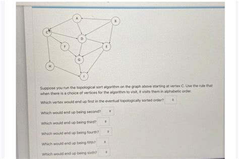 Solved D E H Suppose You Run The Topological Sort Algorithm