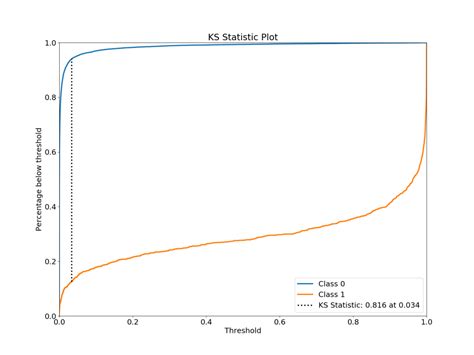 24 evaluation metrics for binary classification and when to use them neptune ai