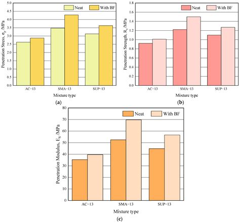 High Temperature Performance Evaluation Of Asphalt Mixtures By Adding