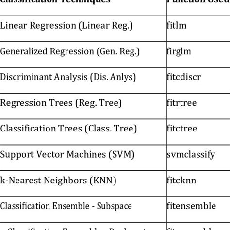 Various Techniques Used For Classification Download Scientific Diagram