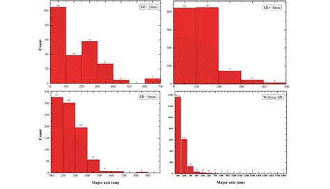 Major Axis Size Distribution Of Voids At Different Soft Reduction