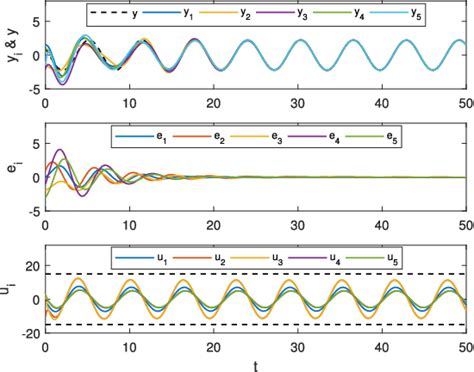 Figure 4 From Observer Based Adaptive Output Consensus For Singular
