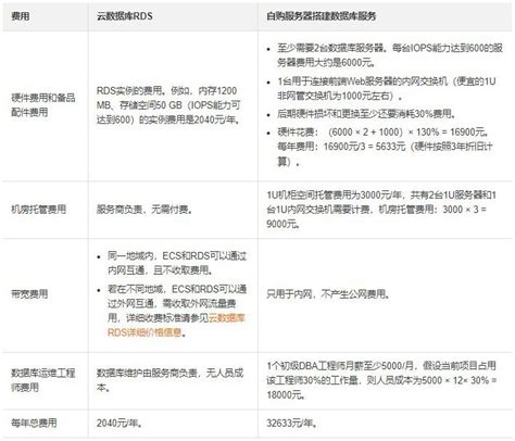 Rds云版关系型数据库与ecs服务器内自建的数据库有什么优点 知乎