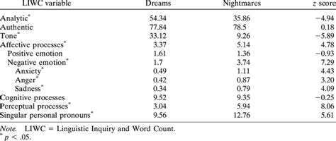 results table of liwc variables download scientific diagram
