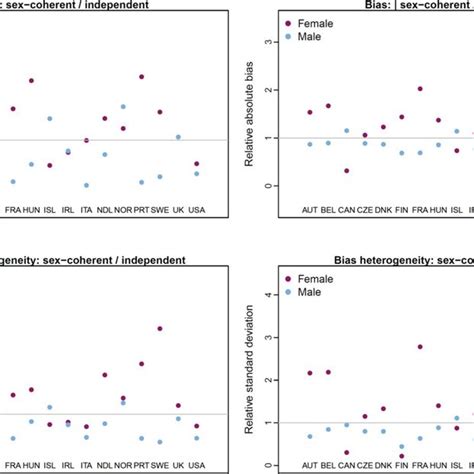 4 Accuracy And Bias By Method Japan As Standard Country Averages By Download Scientific