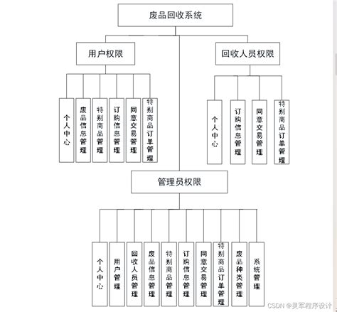 Javajspssm废品回收系统【2024年毕设】 Csdn博客