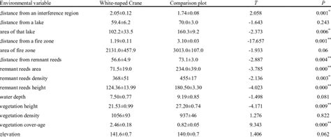 Significance Test Of Environment Variables Between Nest Site Habitat