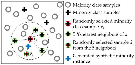 The Basic Principle Of The Synthetic Minority Oversample Technique Download Scientific Diagram