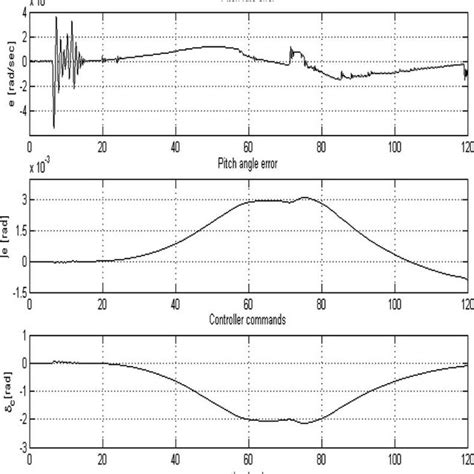 Pitch Angle Pitch Rate Realization Error And Controller Command For Download Scientific