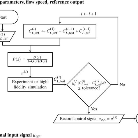 iterative maneuver optimization imo adapted from [40] download