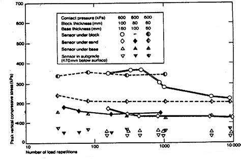 Figure 1 From Finite Element Analysis Of Concrete Block Paving