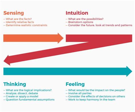 Myers Briggs Z Problem Solving Model