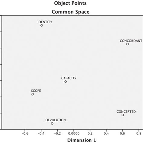 Multi Dimensional Scale Of Key Variables Download Scientific Diagram