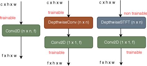 Figure 1 From Depthwise Stft Based Separable Convolutional Neural Networks Semantic Scholar