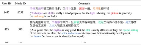 Table 1 From Neural Collaborative Filtering For Chinese Movies Based On