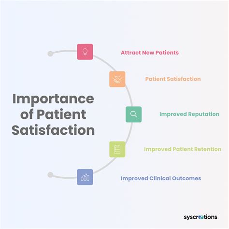 Patient Satisfaction The Key To High Healthcare Revenue