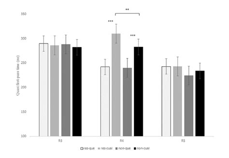 Reading Time In Milliseconds For Quasi First Pass Reading Times At
