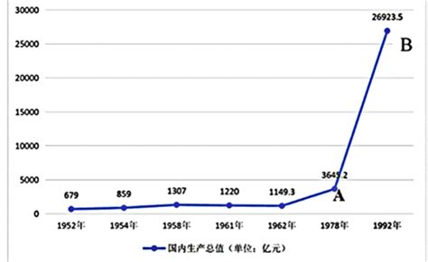 观察《建国以来经济数据折线图（部分）》，其中ab段发展的主要 铅笔题库 Zujuancom组卷网