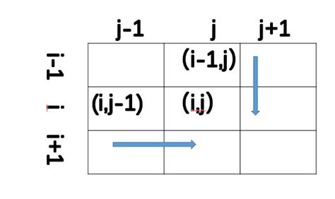 方格取数(动态规划经典题)c设有nn的方格图n 方格取数(动态规划经典题)c设有nn的方格图n