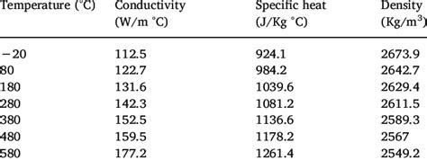 The Material Temperature Dependent Properties Of Aa5083 Download Table