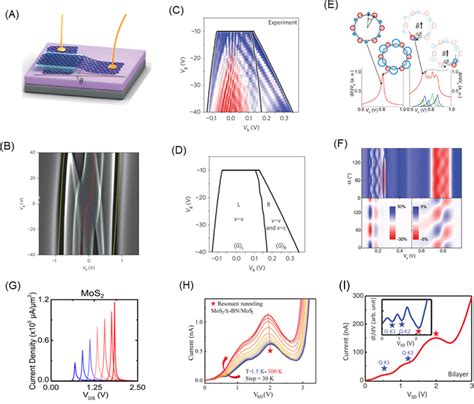 Resonant Tunneling Devices Based On Graphene And Tmdcs A Schematic Of Download Scientific