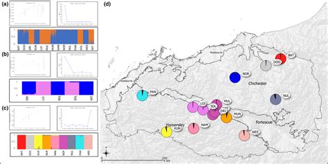 Assignment Of Individuals And Populations To Genetic Clusters Download Scientific Diagram