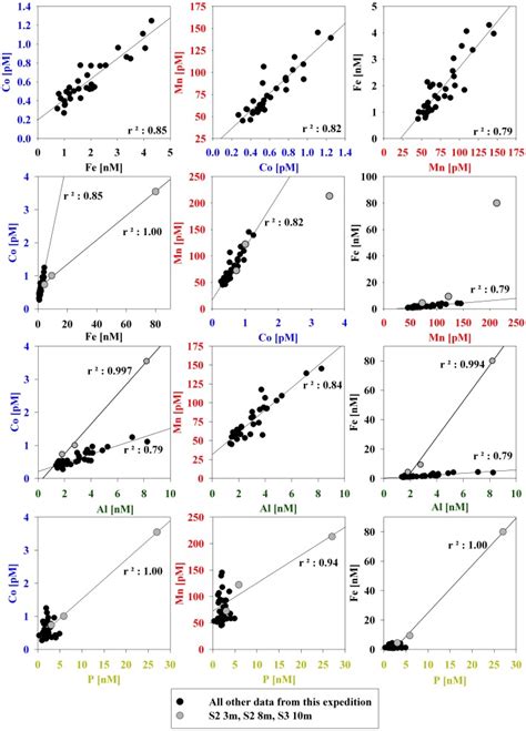 Correlations Between Particulate Bioactive Trace Metals For All Three