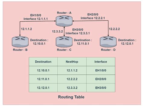 Routing Table Vs Fib Table Key Differences Explained