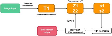 Program Flow Chart Of Threshold Iteration Method Download Scientific