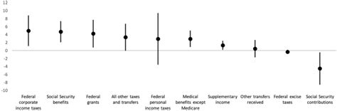 Estimated Coefficients Without Time Fixed Effects Asymmetric And