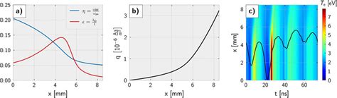 Parameters For The Ssm Formula Calculated From The Picmcc Simulation