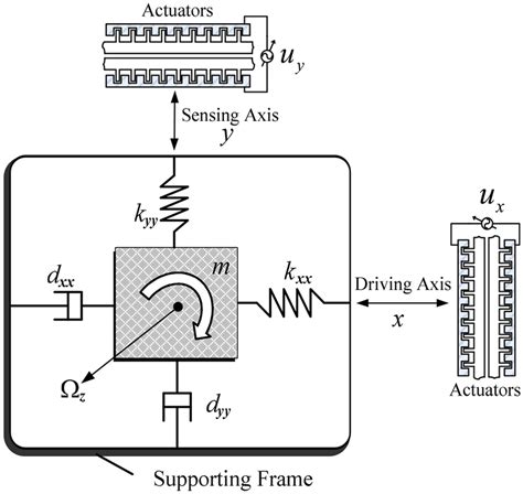 Schematic Diagram Of A Mems Triaxial Gyroscope In X Y Plane Download Scientific Diagram