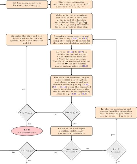 2 flow chart of the algorithm for solving the coupled gas and