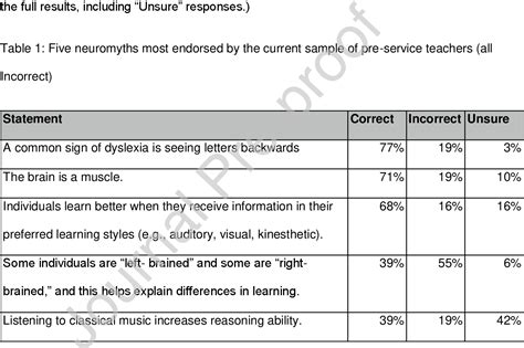 Table 1 From Neuroscience Literacy And Evidence Based Practices In Pre Service Teachers A Pilot