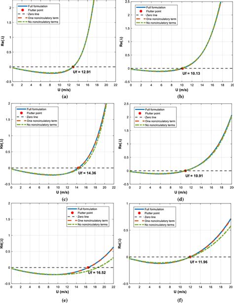 Circulatory Effect On The Linear Flutter Speed A C E Quasi Steady Download Scientific