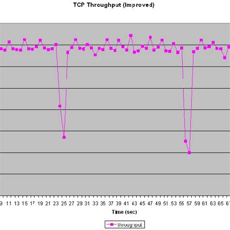 Mrt Based Mip Handoff Results Tcp Download Scientific Diagram