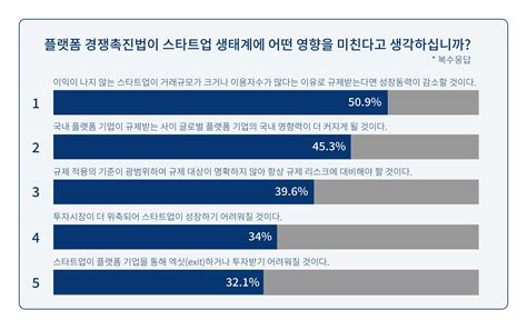 플랫폼 스타트업 과반수 이상 플랫폼 경쟁촉진법에 부정적 플래텀